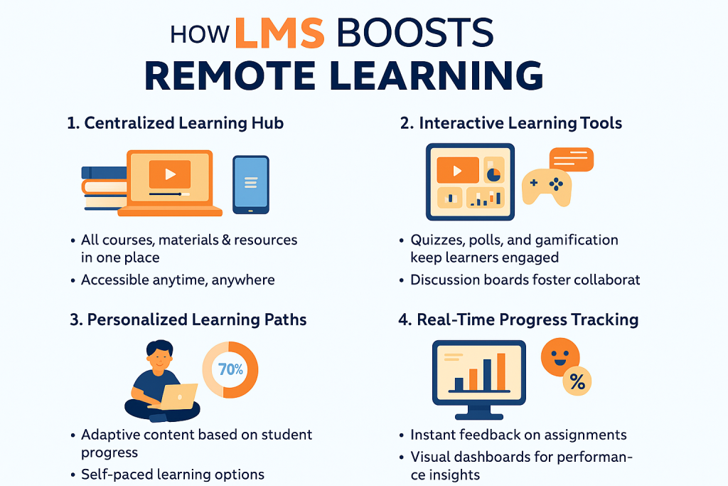 How an LMS Enhances Remote Learning Experience